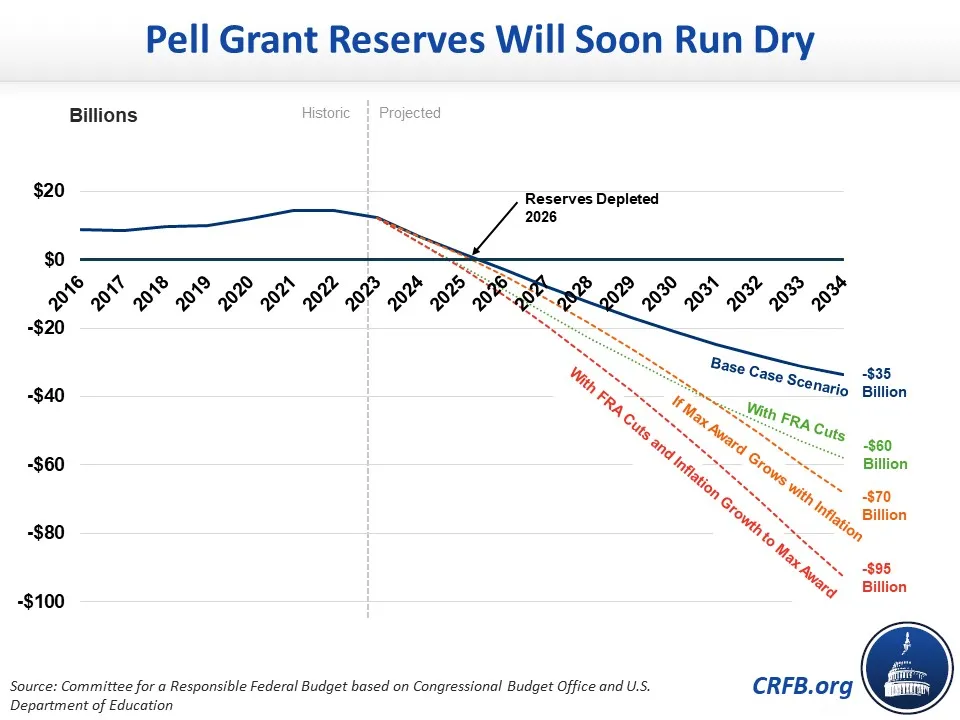 Pell Grants Face a Big Shortfall-2024-02-21